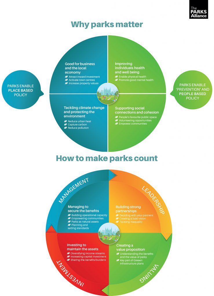 Making Parks Count – The Case for Parks – The Parks Alliance